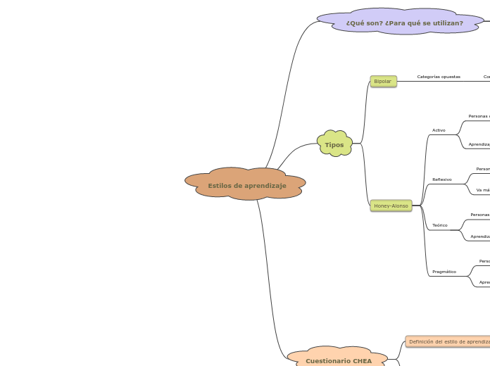 Estilos de aprendizaje - Mind Map